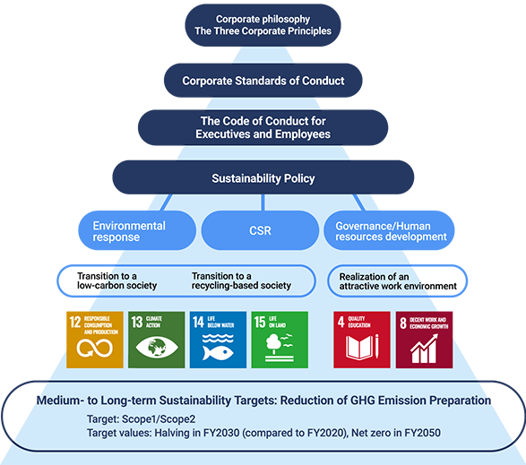 Sustainability｜Mitsubishi Corporation Packaging Ltd.